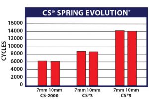 CS System Class II and Class III Corrector - DynaFlex